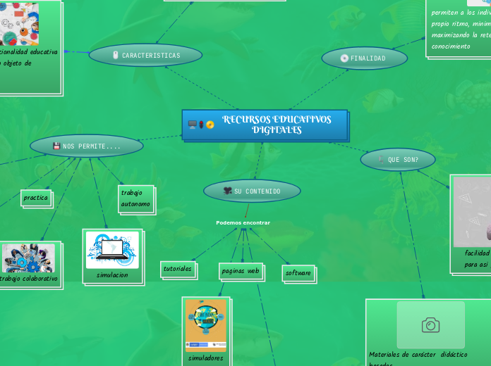 RECURSOS EDUCATIVOS DIGITALES - Mind Map
